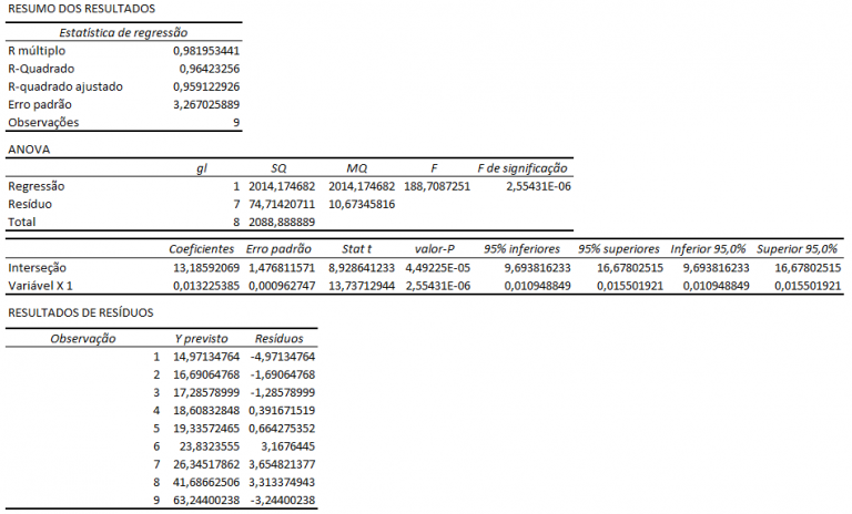 Como fazer regressão linear no Excel - Excel e Access